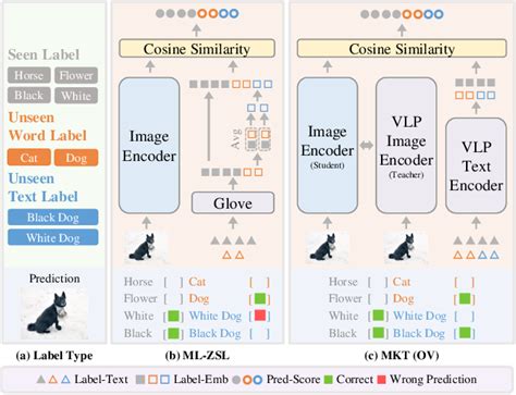 Figure 1 From Open Vocabulary Multi Label Classification Via Multi