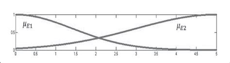 membership functions of elevation linguistic variables download