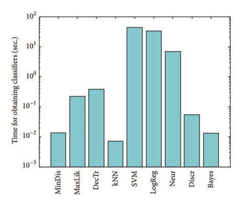 Classifier Generation Time For The Full Mpeg 7 Feature Set Download Scientific Diagram