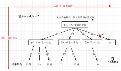 Leetcode 刷题day27回溯01组合and剪枝 Csdn博客