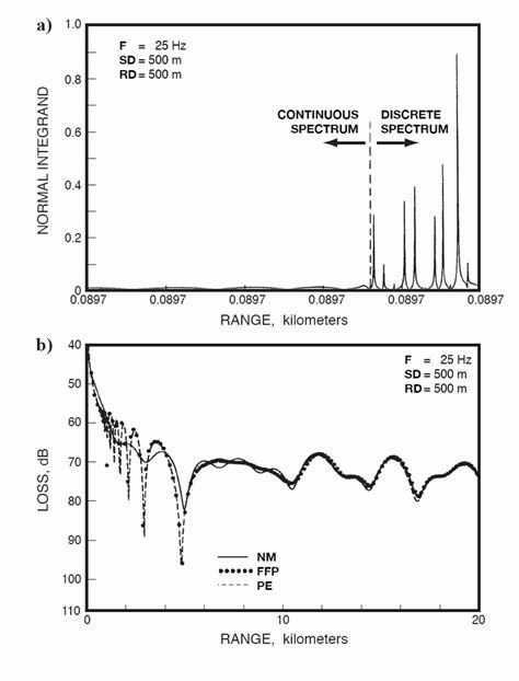 Relationship Between Spectral Ffp Normal Mode Nm And Split Step Download Scientific