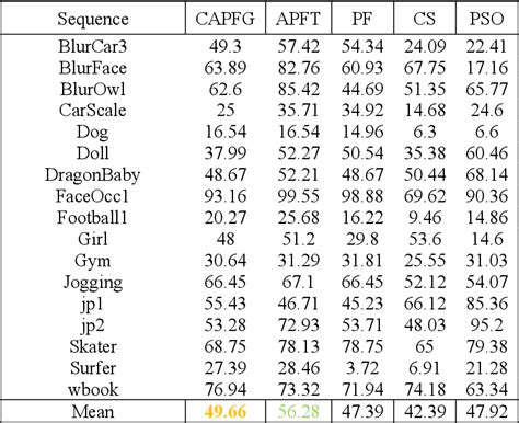 table 2 from object tracking with adaptive particle filter tracker