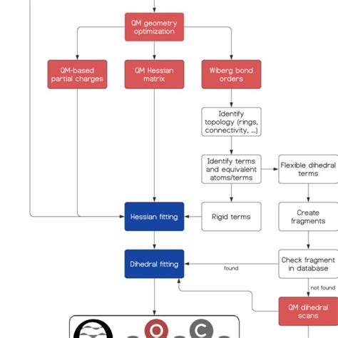 Two Examples Of The Automatic Fragmentation Procedure It Is Shown That