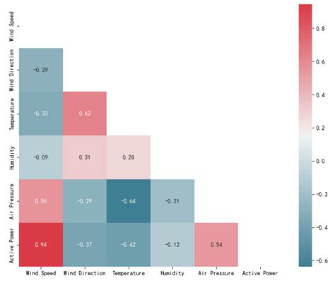 A Hybrid Algorithm For Short Term Wind Power Prediction