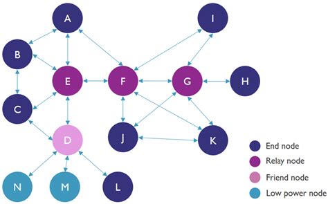 An Example Of A Ble Mesh Network Download Scientific Diagram
