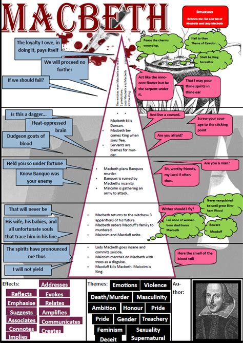 Macbeth Character Map