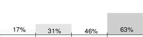 Design Fault Detection Effectiveness Improvement Over Three Years