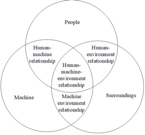 Ergonomics Research Scope Download Scientific Diagram