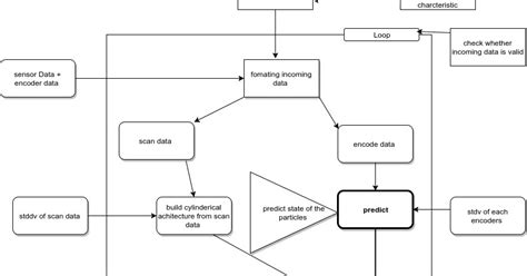 Implementation Robot Navigation