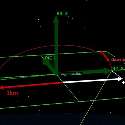 Ric Coordinate Frame Of Target Satellite Download Scientific Diagram