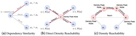 Adpscan Structural Graph Clustering With Adaptive Density Peak Selection And Noise Re Clustering