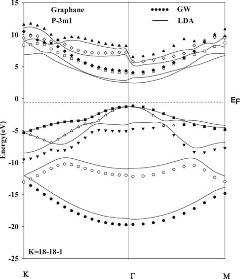 A The Gw Band Structure For Graphane Full Chain Hydrognated Download Scientific Diagram
