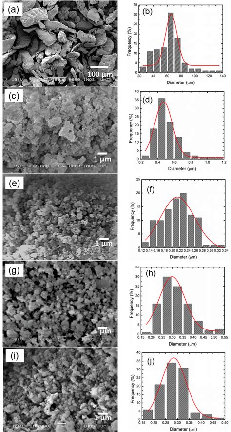 Sem Images And Particle Size Distribution Histogram Of Commercial Mgh2