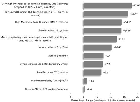 Figure 1 From Differences Of Physical Match Performance Metrics In