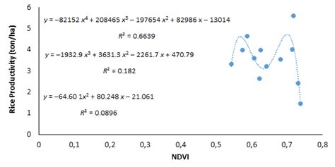 Relationship Between Ndvi Value With Observational And Estimation Rice
