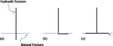 Three Possible Scenarios Of Interaction Between Hydraulic And Natural