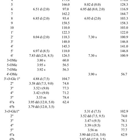 1 H And 13 C Nmr Data Of Compounds 5 6 Cd 3 Od 600 Mhz A Download