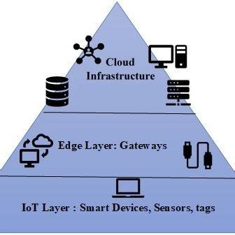 Basic Elements Of IoT Environment Download Scientific Diagram