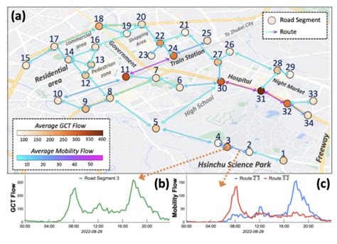 Enhancing Sustainable Urban Mobility Prediction With Telecom Data A