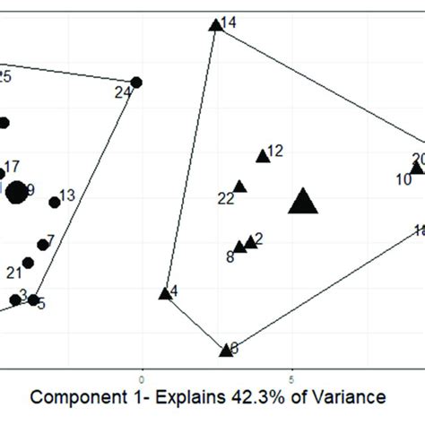 Two Cluster Solution For Items The Two Clusters Represent Good Download Scientific Diagram