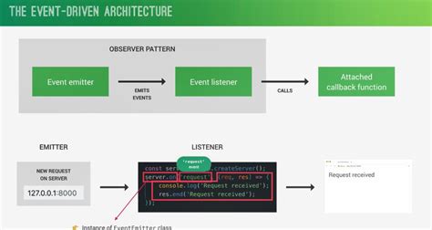 What Is Event Driven Architecture In Node Js Hodaya Elimeleh Posted On The Topic Linkedin