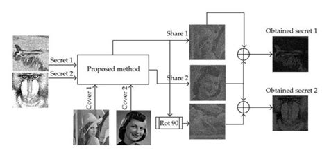 Coding And Decoding Phases Of The Proposed Algorithm Download