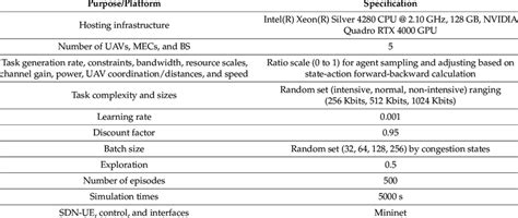 primary parameter configuration for drl based sdn backbone environment
