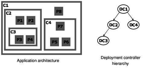 Applicative Hierarchy Download Scientific Diagram