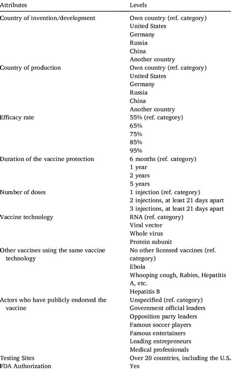 Conjoint Attributes And Levels Download Scientific Diagram