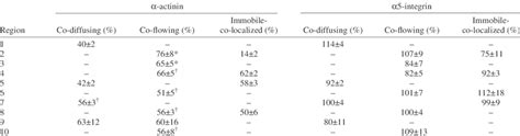 Measured Temporal Iccm Parameters For α5 Integrin And α Actinin On