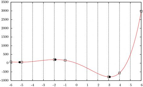 A Univariate Polynomial Of Degree Five Its Stationary Points Download Scientific Diagram