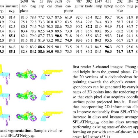 Results On Shapenet Part Segmentation Class Average Miou Instance
