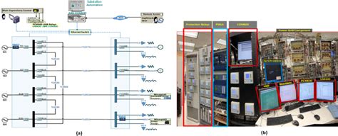 fiu s smart grid testbed a single line diagram b hardware software