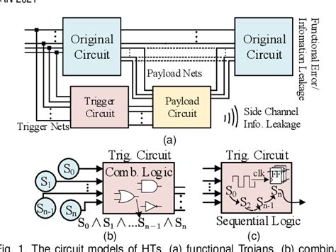 Table 1 From Deep Learning Based Hardware Trojan Detection With Block