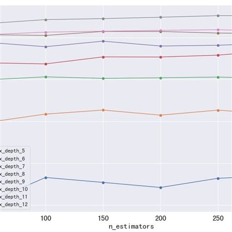 max depth and min samples split joint parameter adjustment