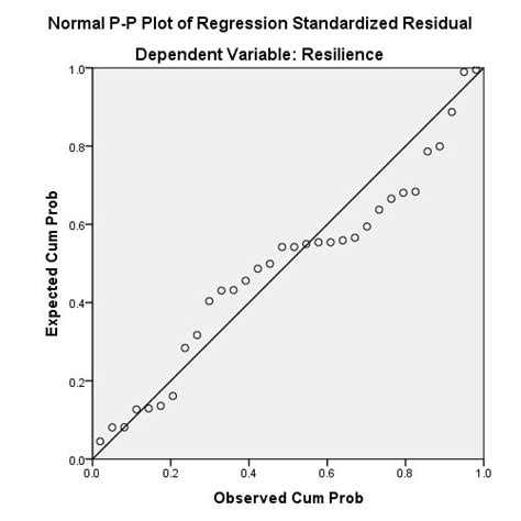 Result For Multivariate Normality Of Iv And Dv Left And Relationship