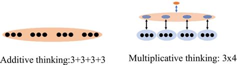 Additive And Multiplicative Thinking Modified Fig 1 From Clark Download Scientific Diagram
