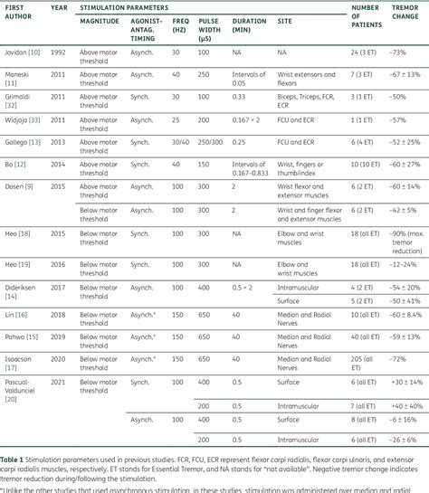 Table 1 From Brief Submotor Threshold Electrical Stimulation Applied