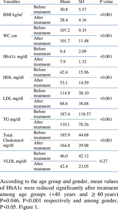 differences in the means of variables before and after treatment