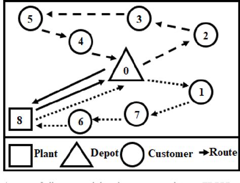 Figure 1 From A Memetic Algorithm For An External Depot Production