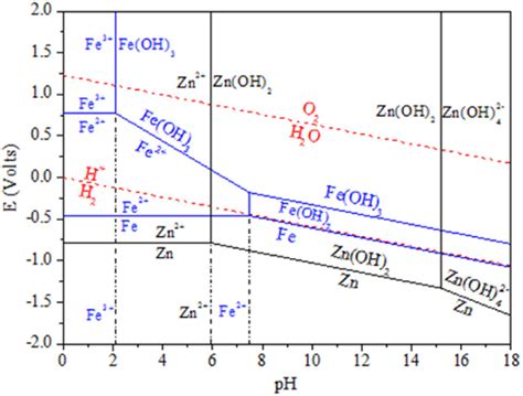 E-pH diagram of the Zn-Fe-H2O system at 25 °C. | Download Scientific Diagram