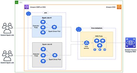 Design Patterns For Implementing Hive Metastore For Amazon Emr On Eks Aws Big Data Blog