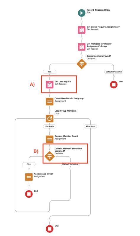 What is Salesforce Flow? 7 Inspiring Examples