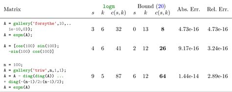 Table 1 From Theoretical Error Estimates For Computing The Matrix