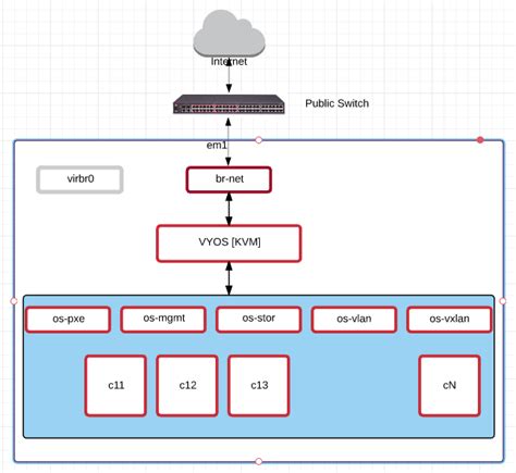 Openstack Dev Server Centos OpenStack FAQ