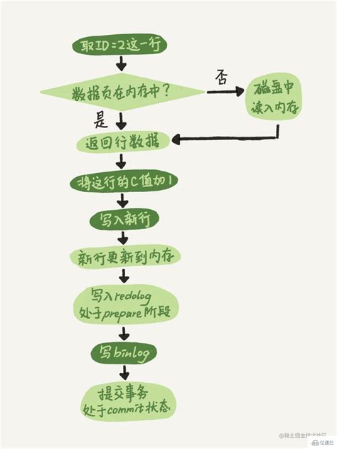 Mysql的两阶段提交机制是什么 Mysql数据库 亿速云
