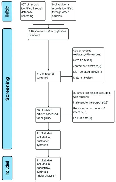 Flow Chart Of The Search Strategy And Search Results The Relevant Download Scientific Diagram