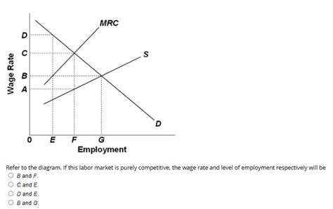 solved refer to the diagram if this labor market is purely