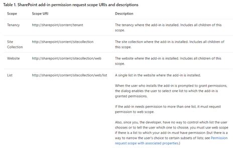 Check Permission Microsoft Qanda