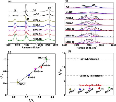 A Raman Spectra Of Ehg M‐gf And Gf B Deconvolution Of 2d Bands Download Scientific